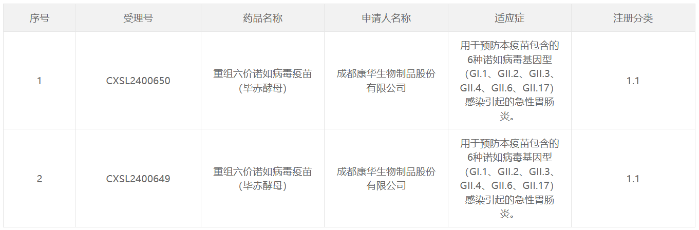 康华生物重组六价诺如病毒疫苗临床试验获批 国内商业化“起跑” - 经济观察网 － 专业财经新闻网站