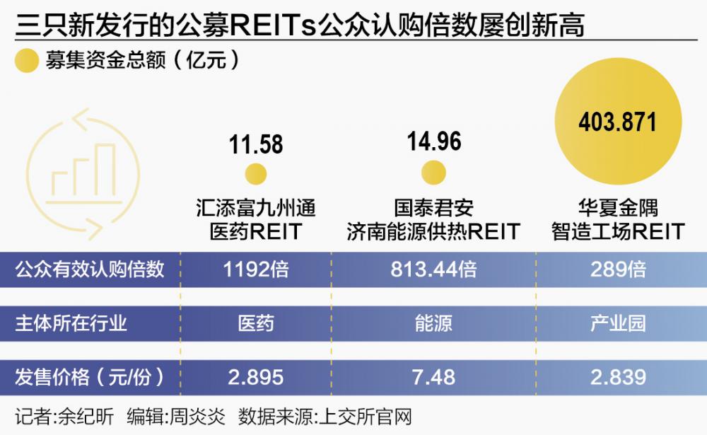 公众认购倍数1192倍再创新高 公募REITs权益属性“大爆发”