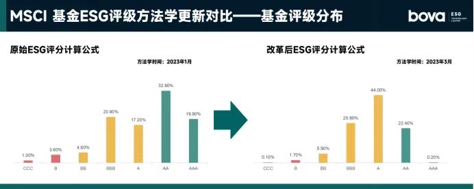 ESG超卷时代来临——深度研究MSCI下调超3万只基金ESG评级的影响 - 经济观察网 － 专业财经新闻网站