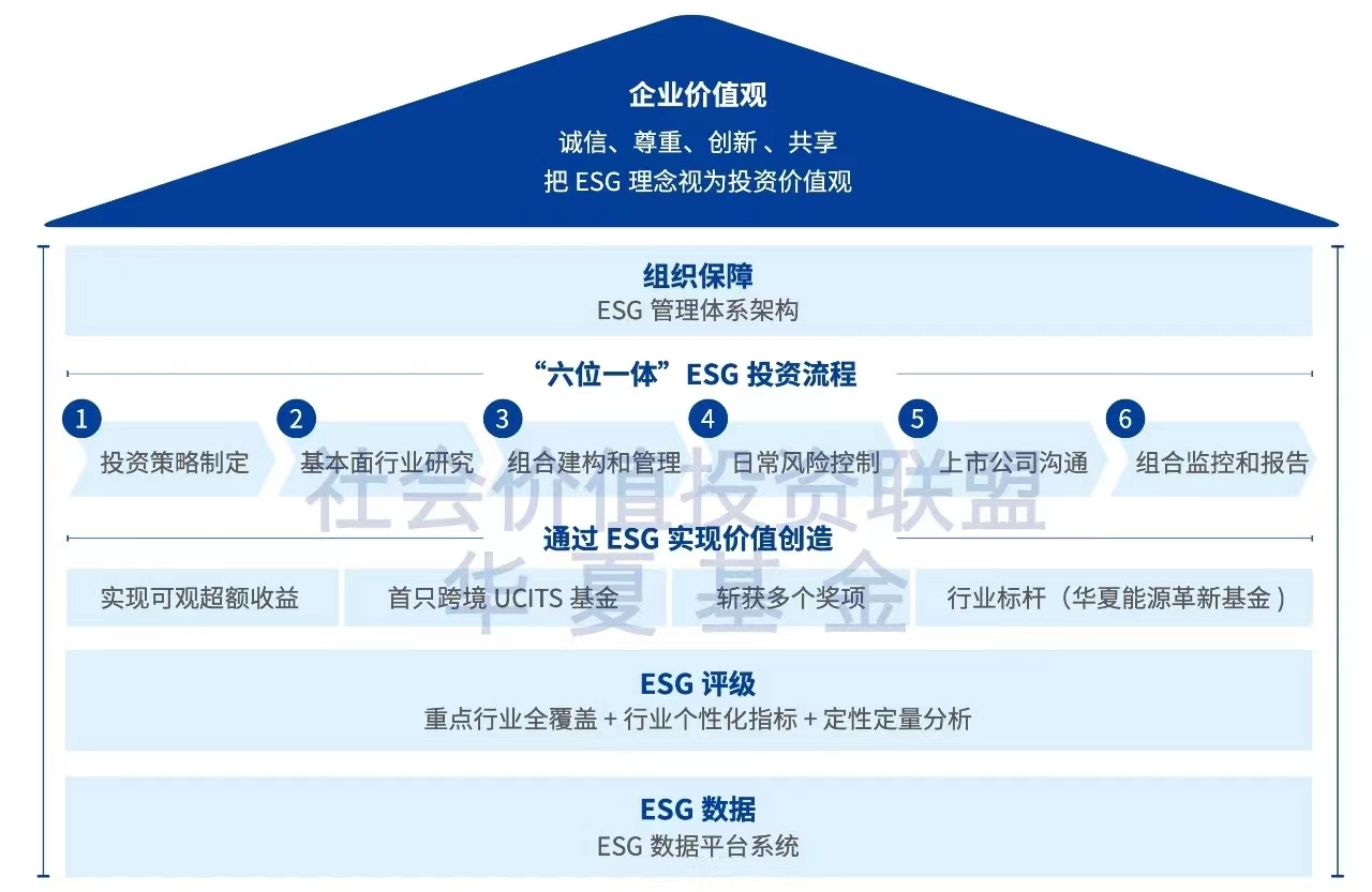 ESG白皮书 | 华夏基金：如何成为中国ESG资管领域的引领者？ - 经济观察网 － 专业财经新闻网站
