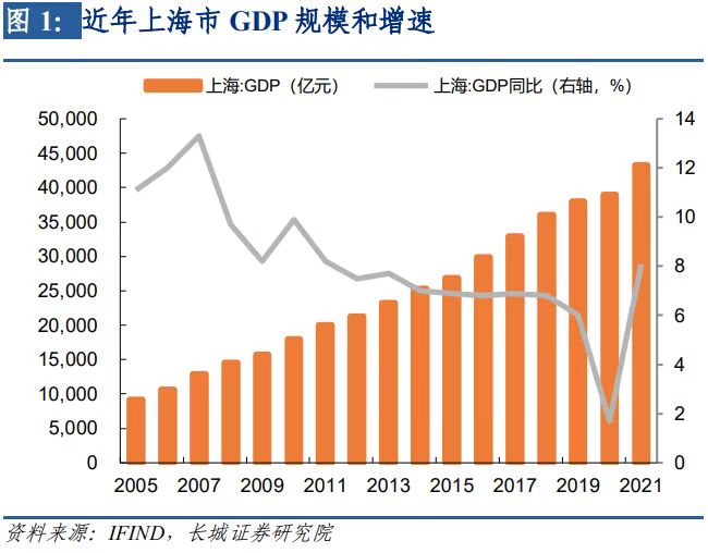 蒋飞：上海经济分析报告——宏观经济专题报告 - 经济观察网 － 专业财经新闻网站