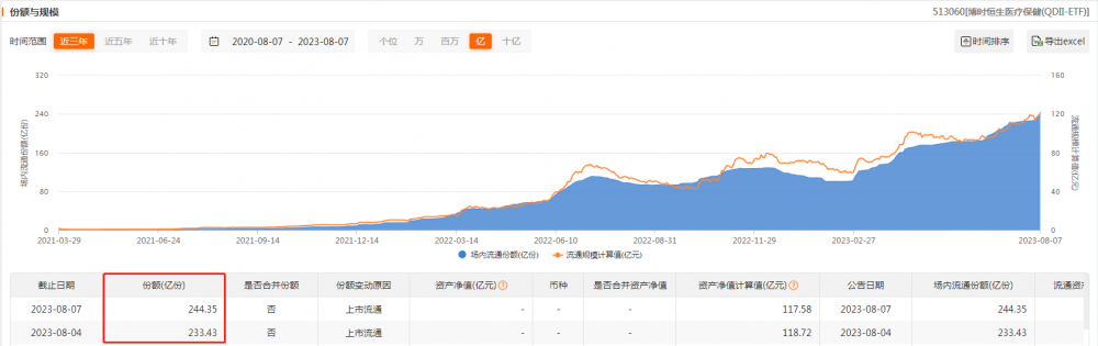 获大量资金增仓，恒生医疗ETF（513060）逆市翻红，昨日份额增加超10亿份丨ETF观察