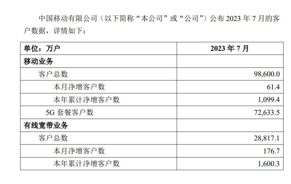 中国移动:7月移动客户净增61 4万户