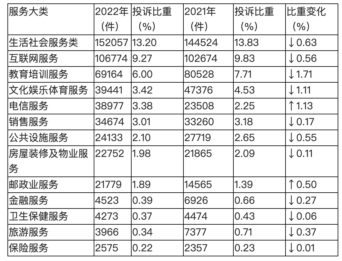 中消协发布2022年全国消费投诉情况，点名“新冠”保险套路繁多、智能电视平台“套娃式”收费