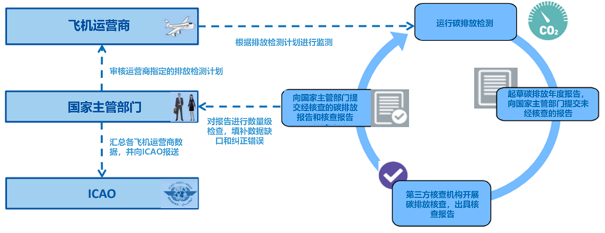 国际航空业碳抵消与削减机制（CORSIA）运行模式概览 - 经济观察网 － 专业财经新闻网站